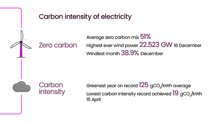 Britain's Electricity Explained: 2024 Review | National Energy System ...